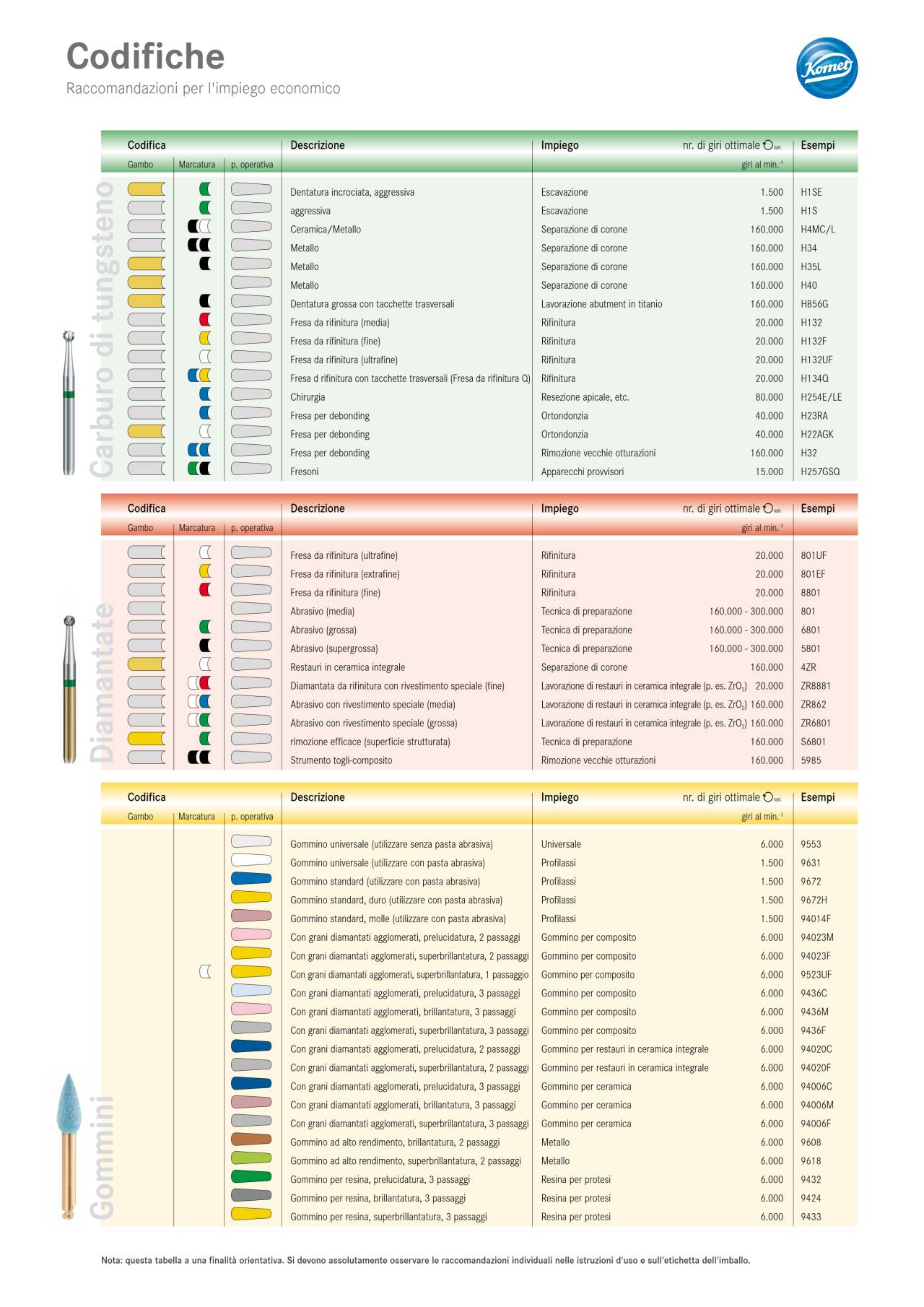 Nota generale | General note |Catalogo | Catalog – Komet Dental